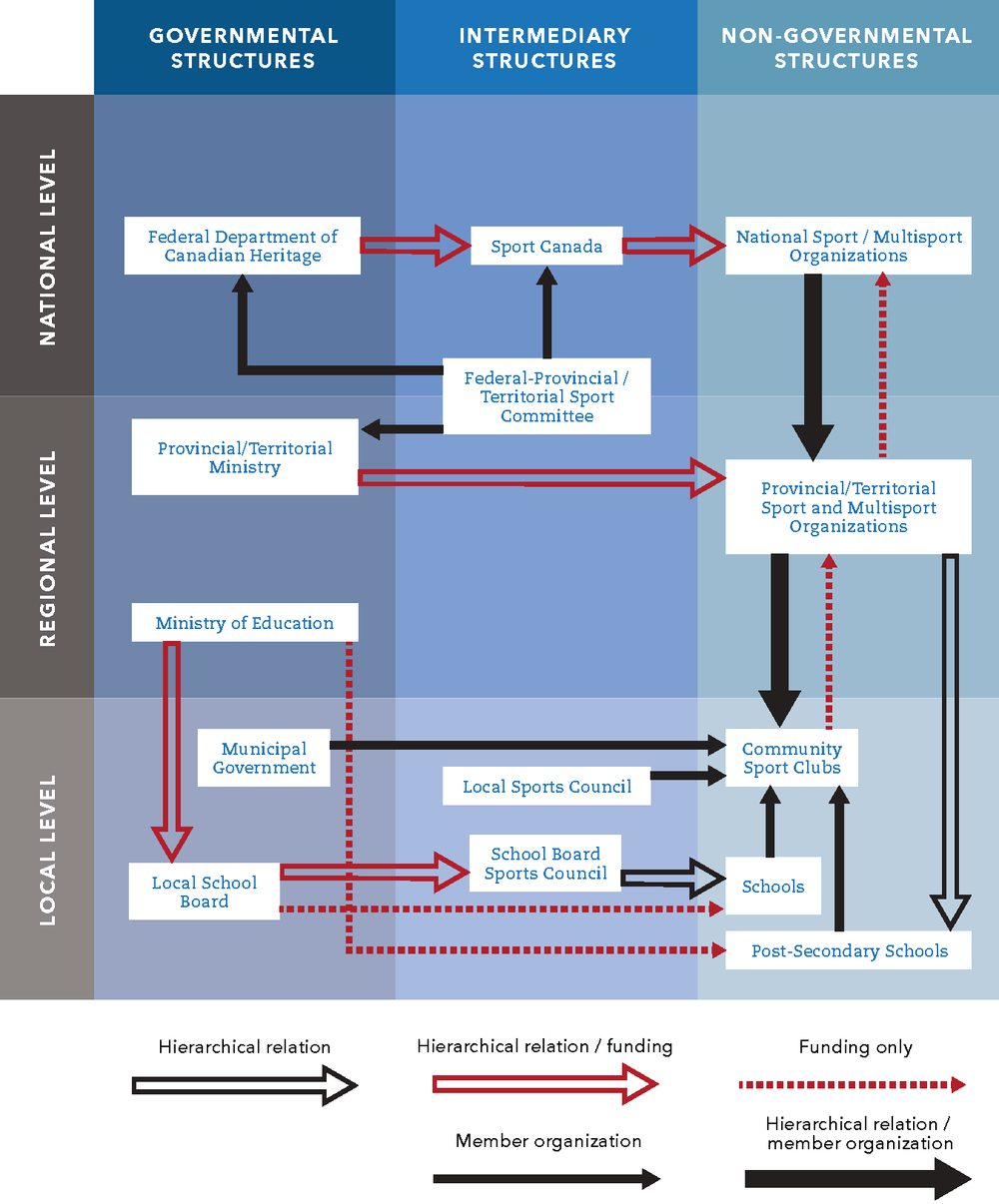 Canada - World's Leading Sport Systems - Project Play