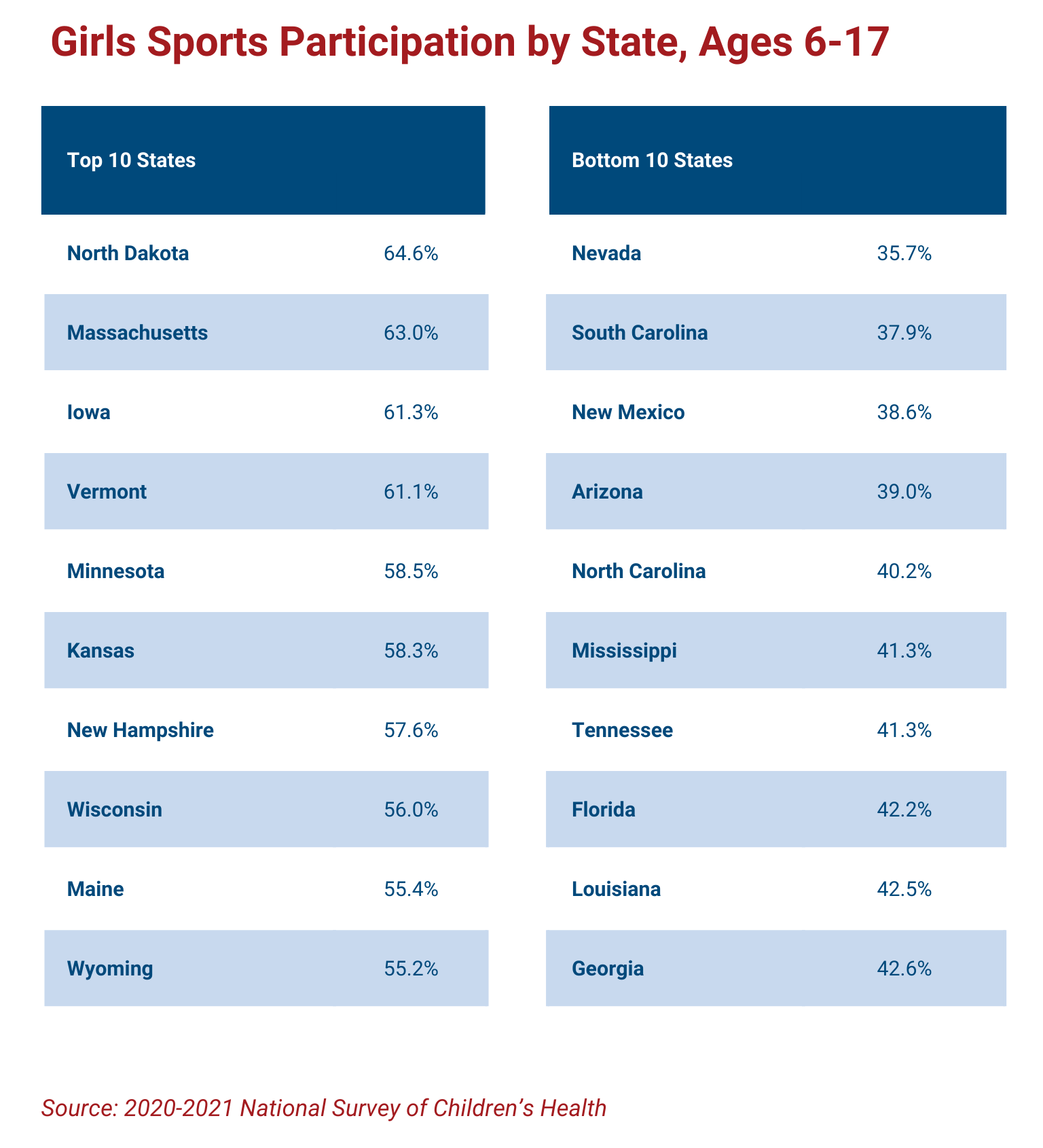 Youth Sports Facts: Participation Rates - Project Play