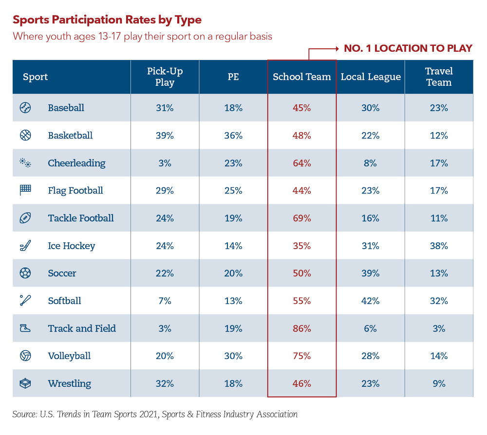 School Sports Playbook: The Solution - Project Play