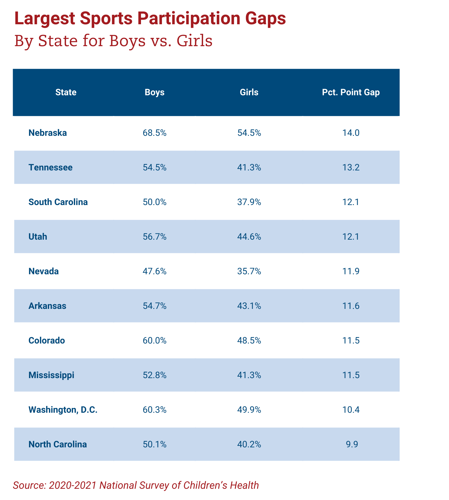 Youth Sports Facts: Participation Rates - Project Play
