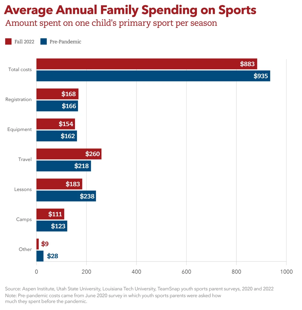 Costs to Play Trends - State of Play 2022 - Project Play