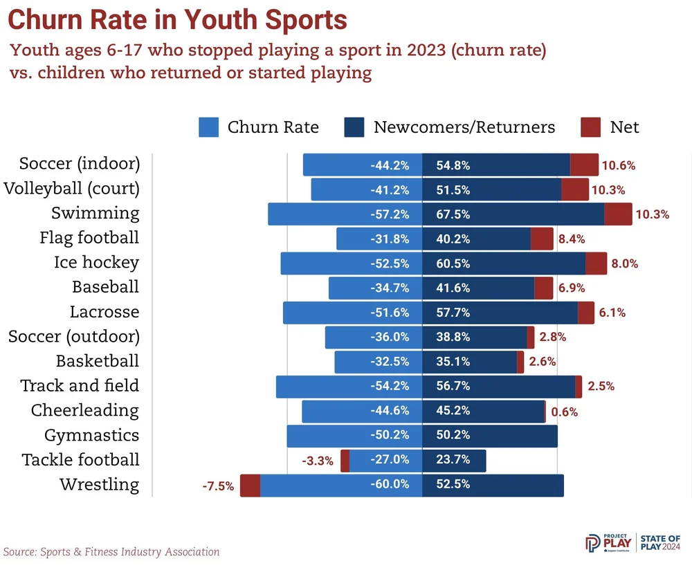 Youth Sports Facts: Participation Rates - Project Play