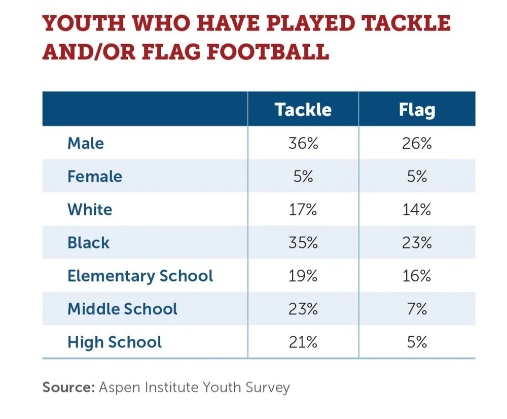 Flag Football - Project Play