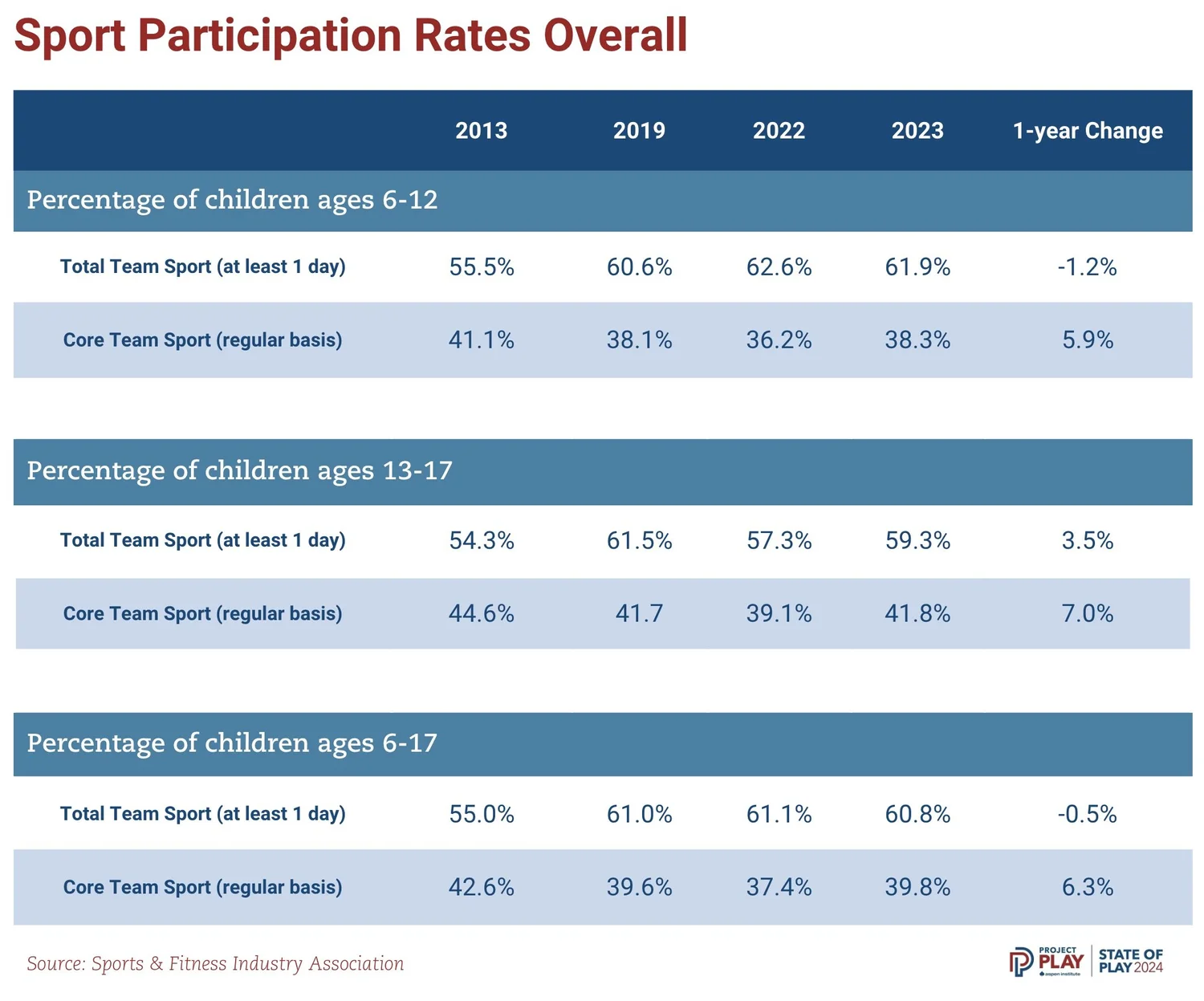Participation Trends - State of Play 2024 - Project Play