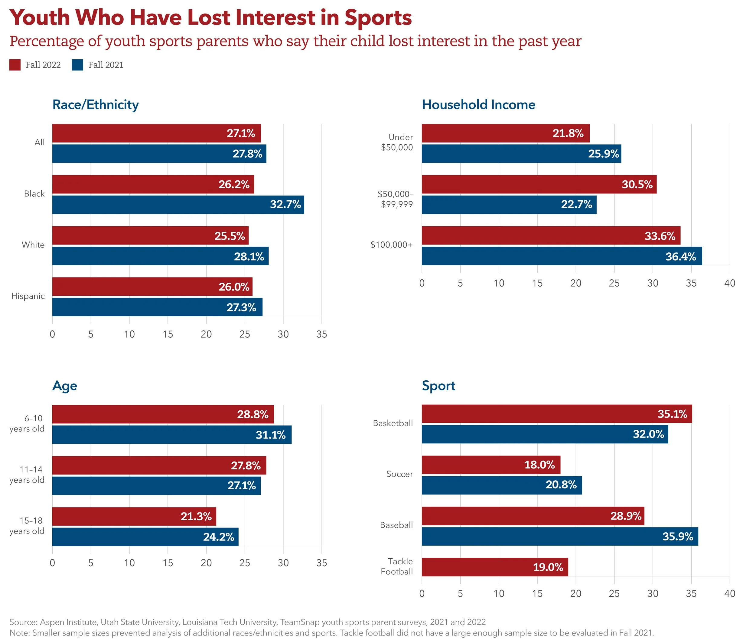 Participation Trends - State of Play 2022 - Project Play