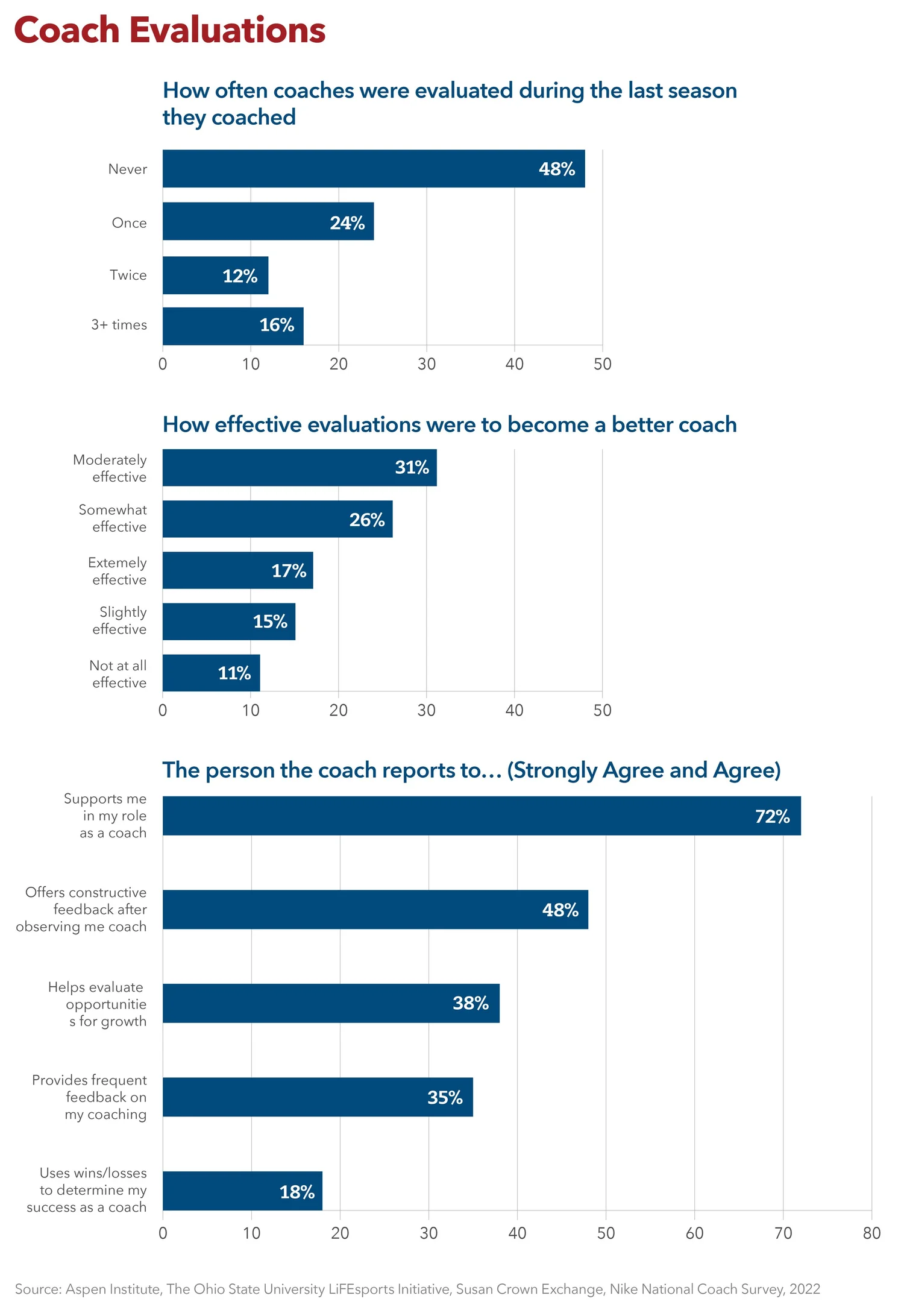 Coaching Trends - State of Play 2022 - Project Play