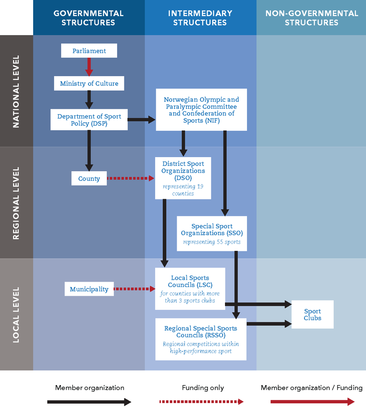 Norway - World's Leading Sport Systems - Project Play