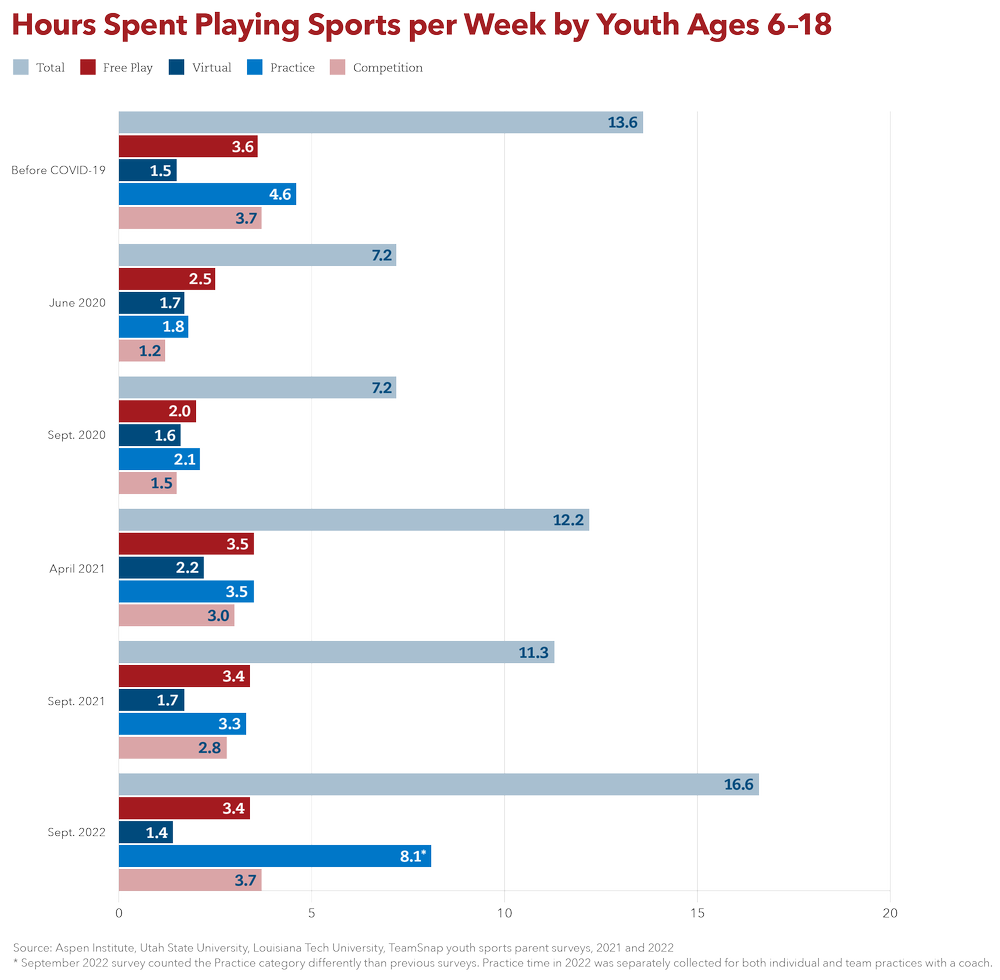 Youth Sports Facts: Challenges - Project Play
