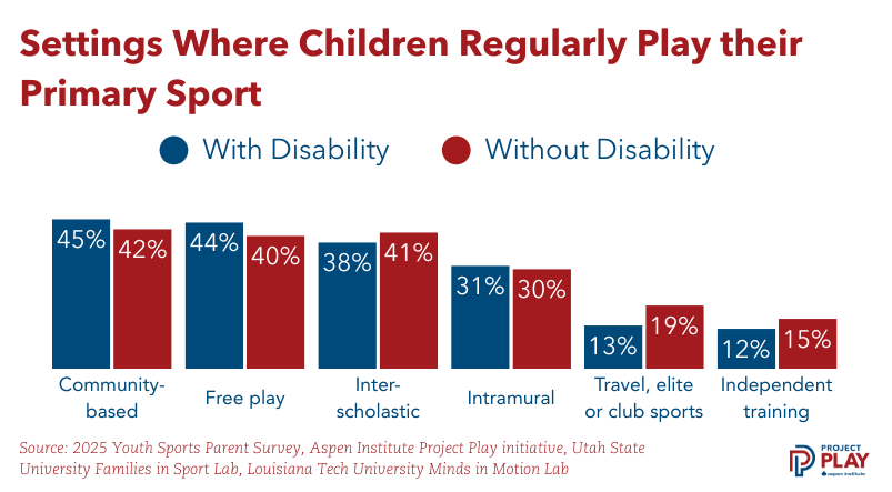Project Play survey: Youth with disabilities need sports more but play ...