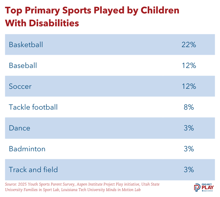 Project Play survey: Youth with disabilities need sports more but play ...