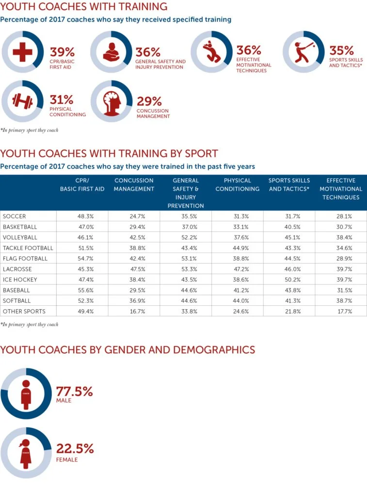 10 charts that show progress, challenges to fix youth sports - Project Play