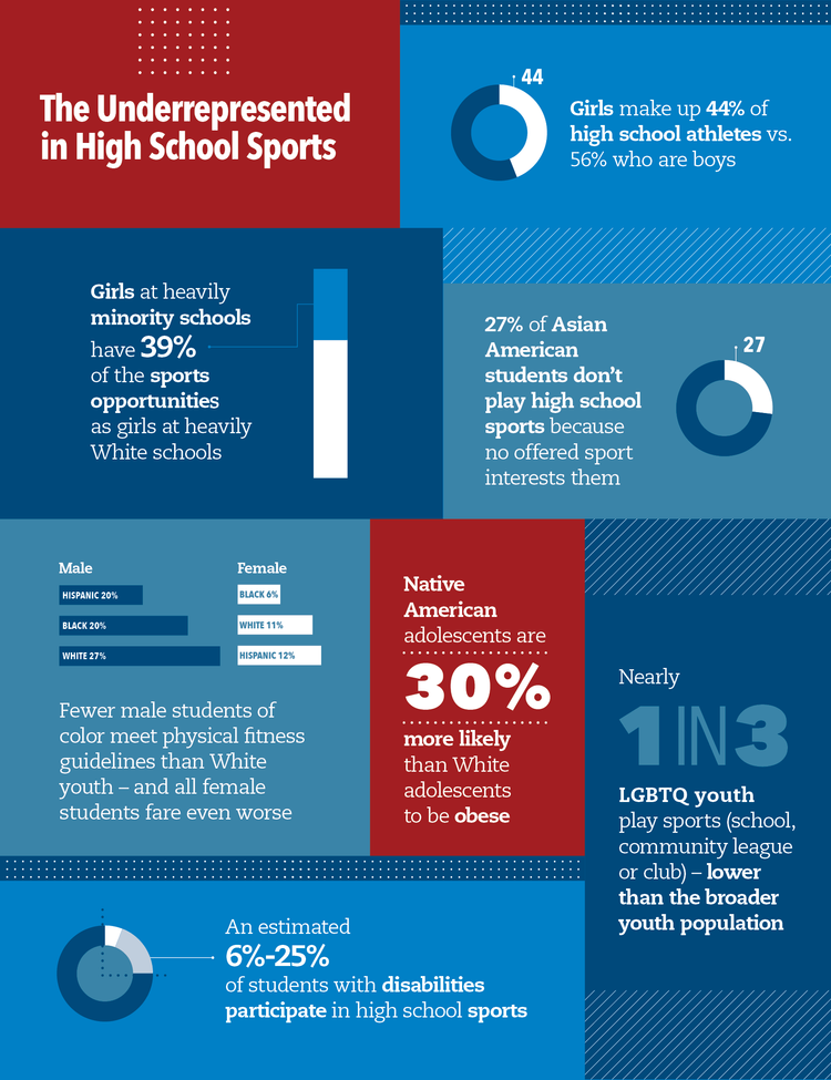 Youth Sports Facts: Challenges - Project Play