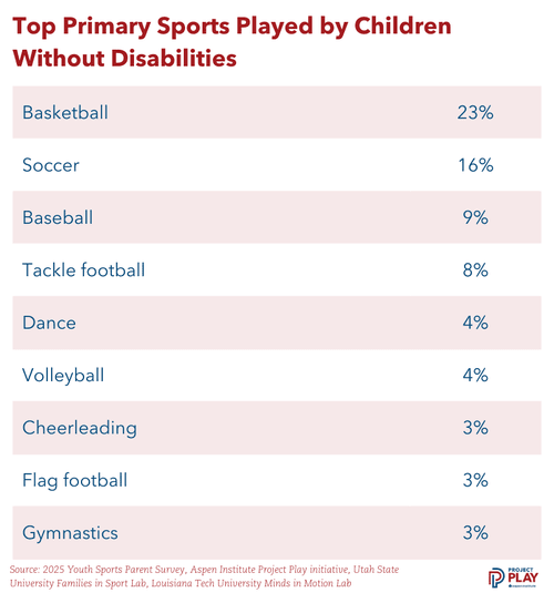 Project Play survey: Youth with disabilities need sports more but play ...