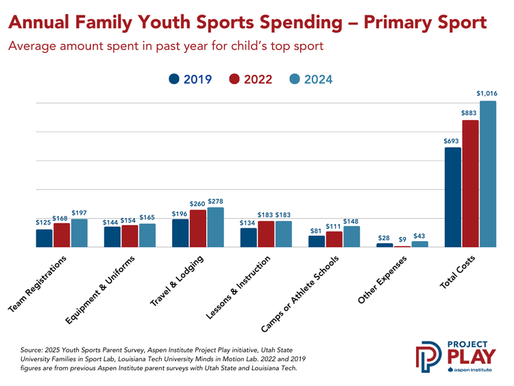 Project Play survey: Family spending on youth sports rises 46% over ...
