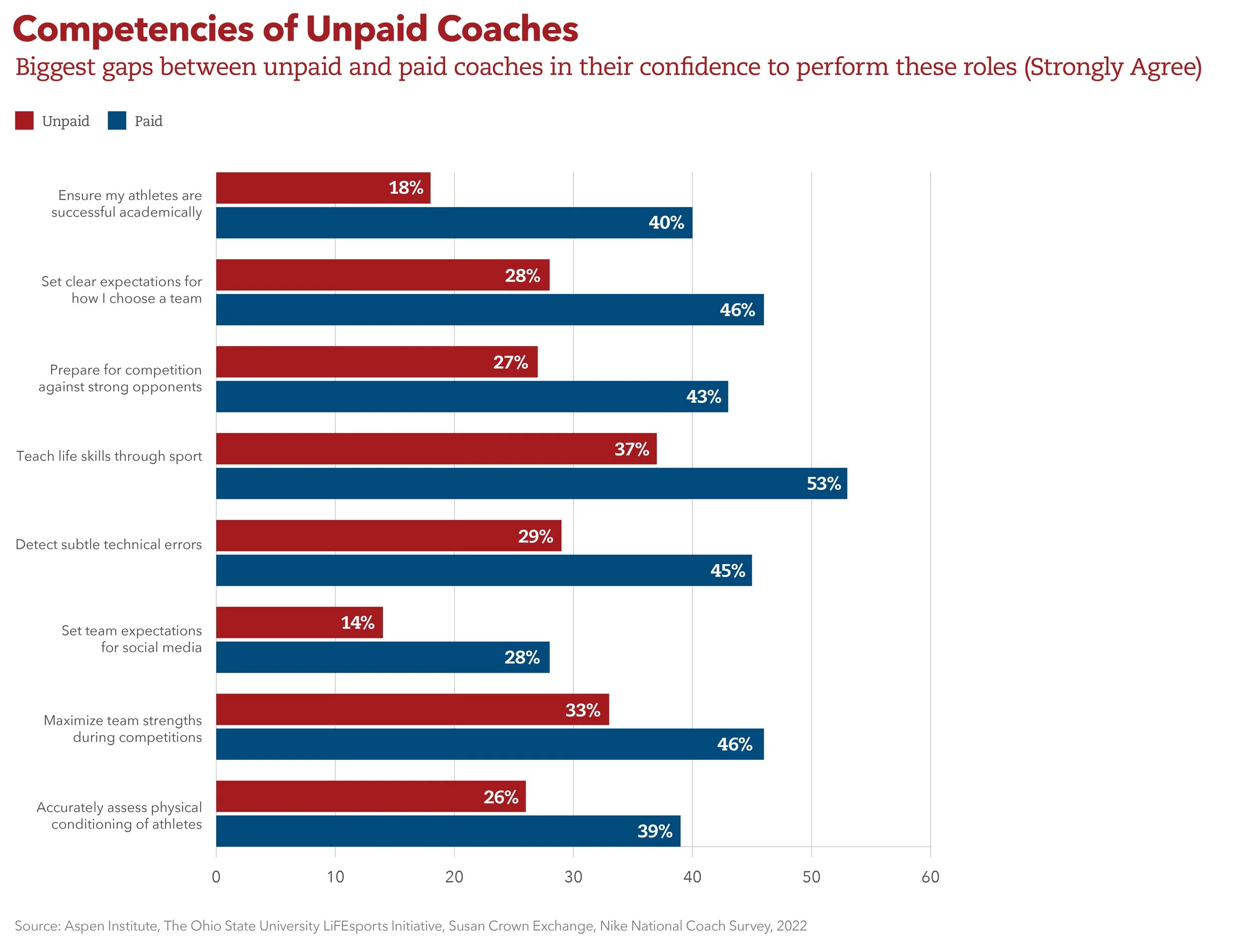 Coaching Trends - State of Play 2022 - Project Play