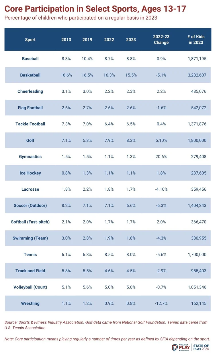 Youth Sports Facts: Participation Rates - Project Play