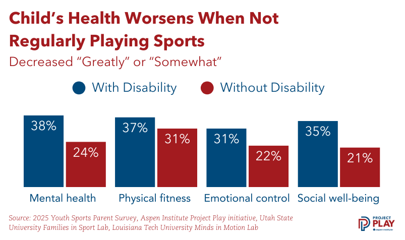 Project Play survey: Youth with disabilities need sports more but play ...