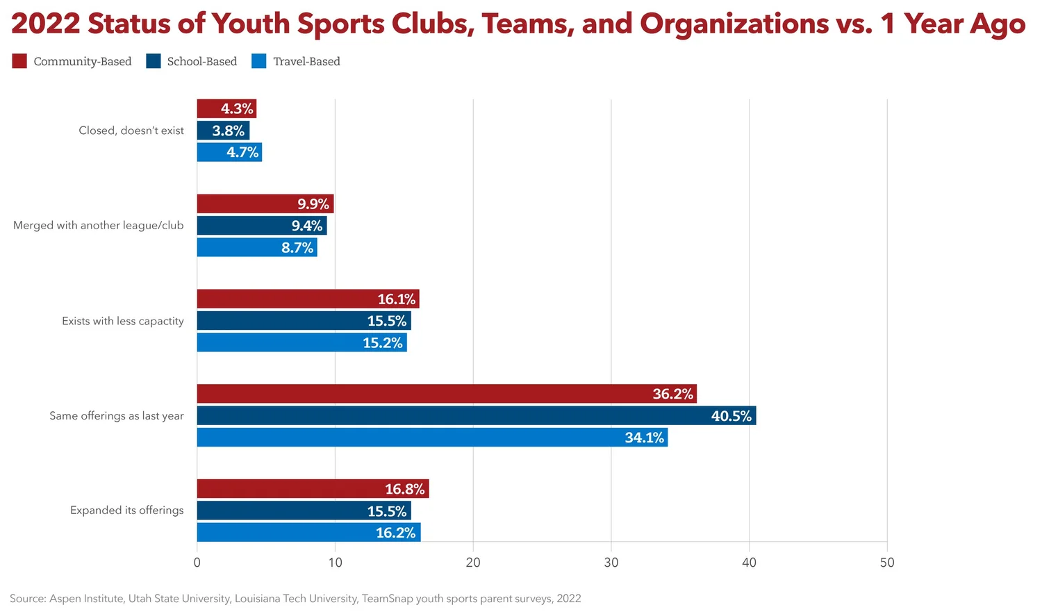 Participation Trends - State of Play 2022 - Project Play