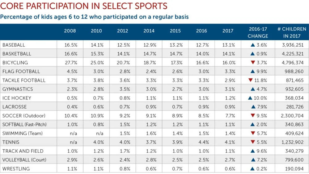 10 charts that show progress, challenges to fix youth sports - Project Play