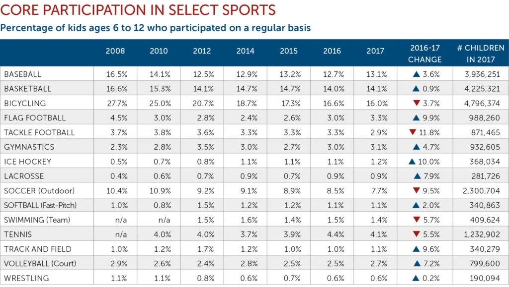 10 charts that show progress, challenges to fix youth sports - Project Play