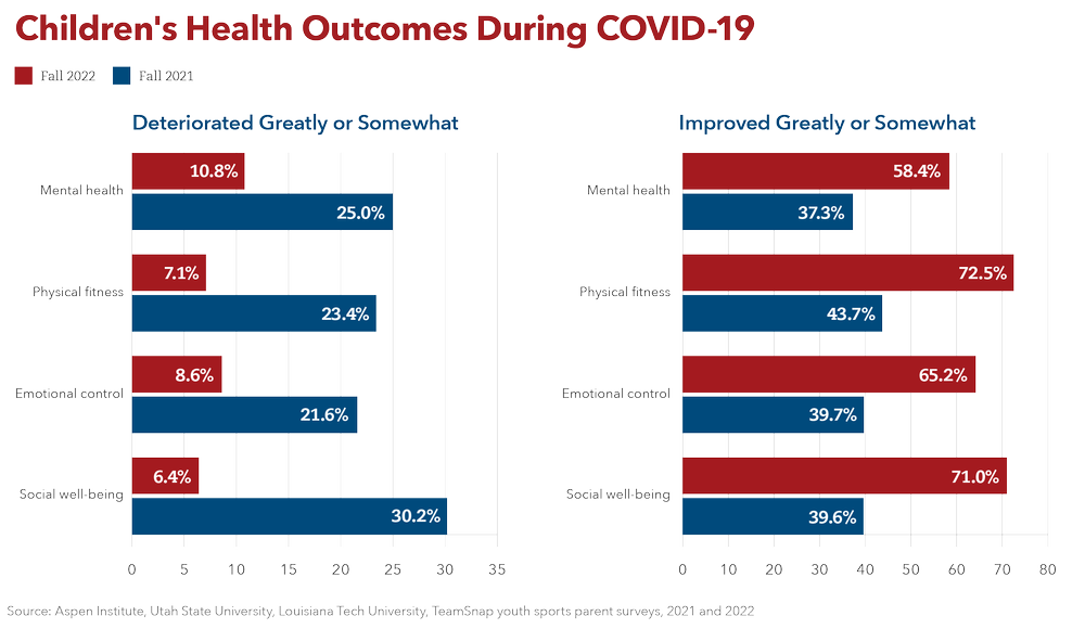 Youth Sports Facts: Benefits - Project Play