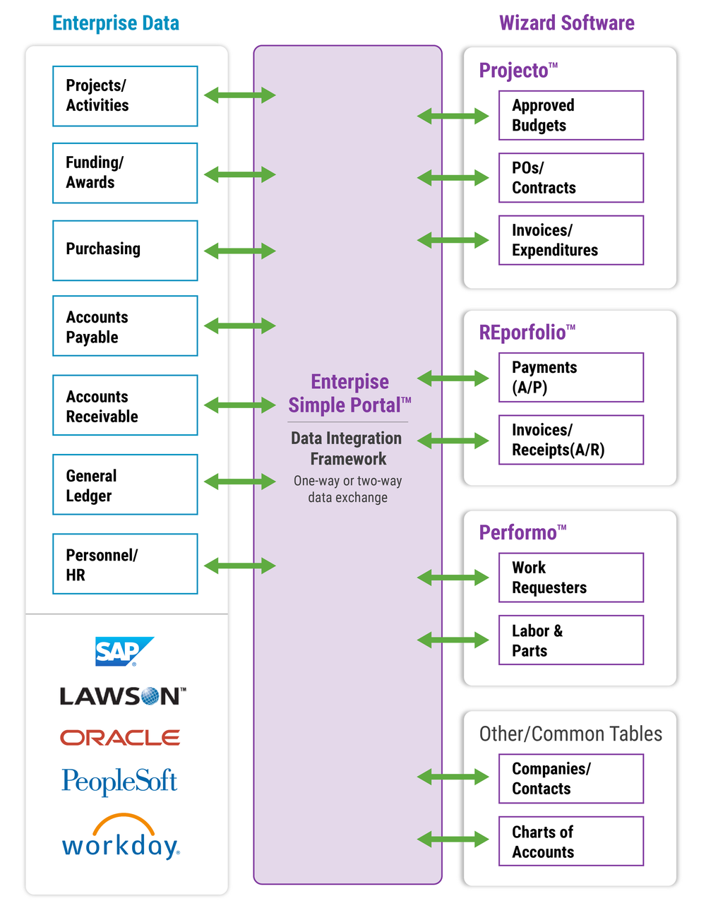 Integration — Wizard Software Solutions