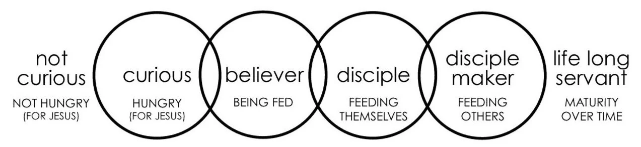 Discipleship — Navy BCM