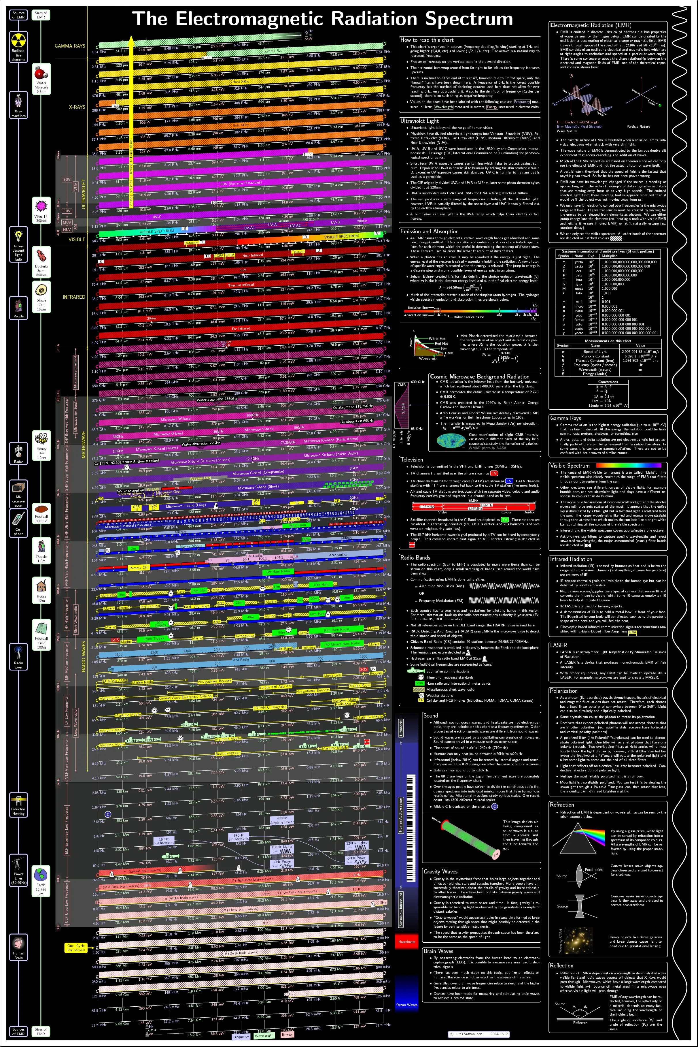 Electromagnetic Spectrum Chart Pdf