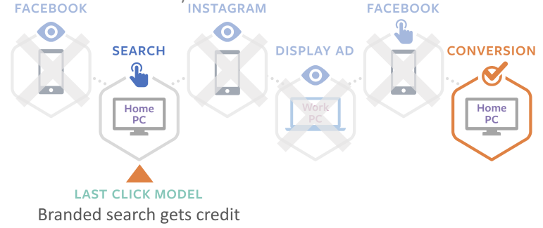 A Guide to Better Understanding Attribution — Allonsy Creative