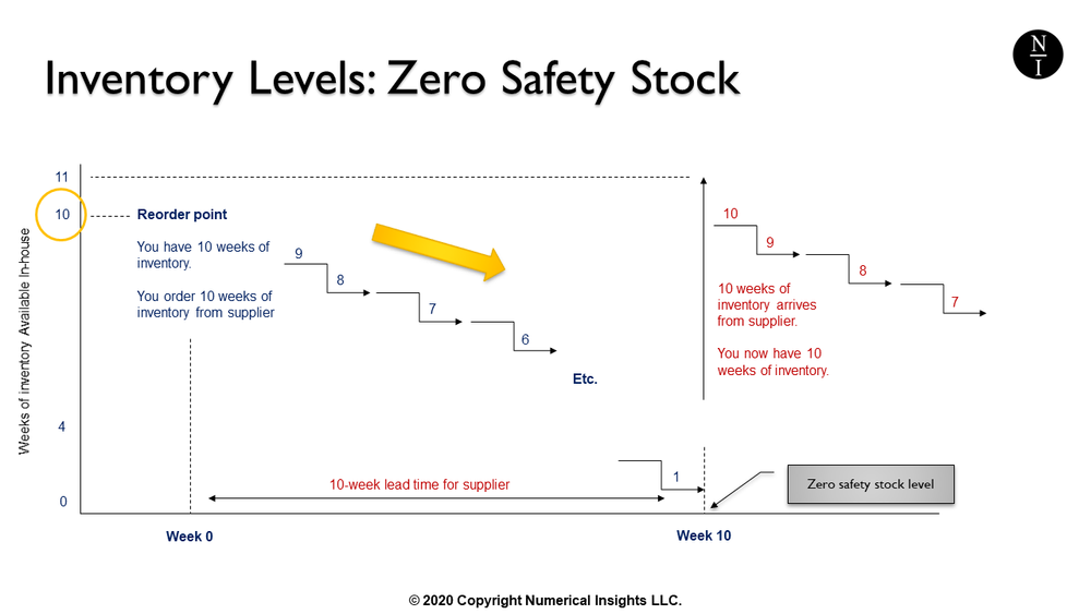 How to Calculate Inventory Reorder Points and Safety Stock Values