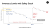 How to Calculate Inventory Reorder Points and Safety Stock Values