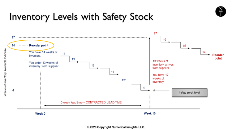 How to Calculate Inventory Reorder Points and Safety Stock Values