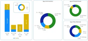 How to Calculate Inventory Age: Combine with Turns for a Holistic View