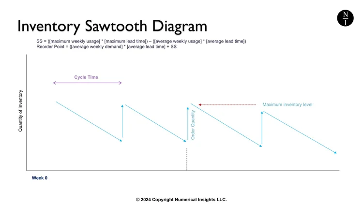 Understanding the Sawtooth Diagram: Inventory Management Made Simple