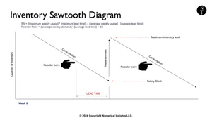 Understanding the Sawtooth Diagram: Inventory Management Made Simple