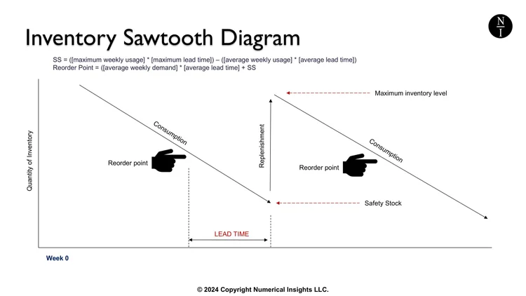 Understanding the Sawtooth Diagram: Inventory Management Made Simple