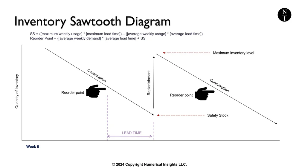 Understanding the Sawtooth Diagram: Inventory Management Made Simple