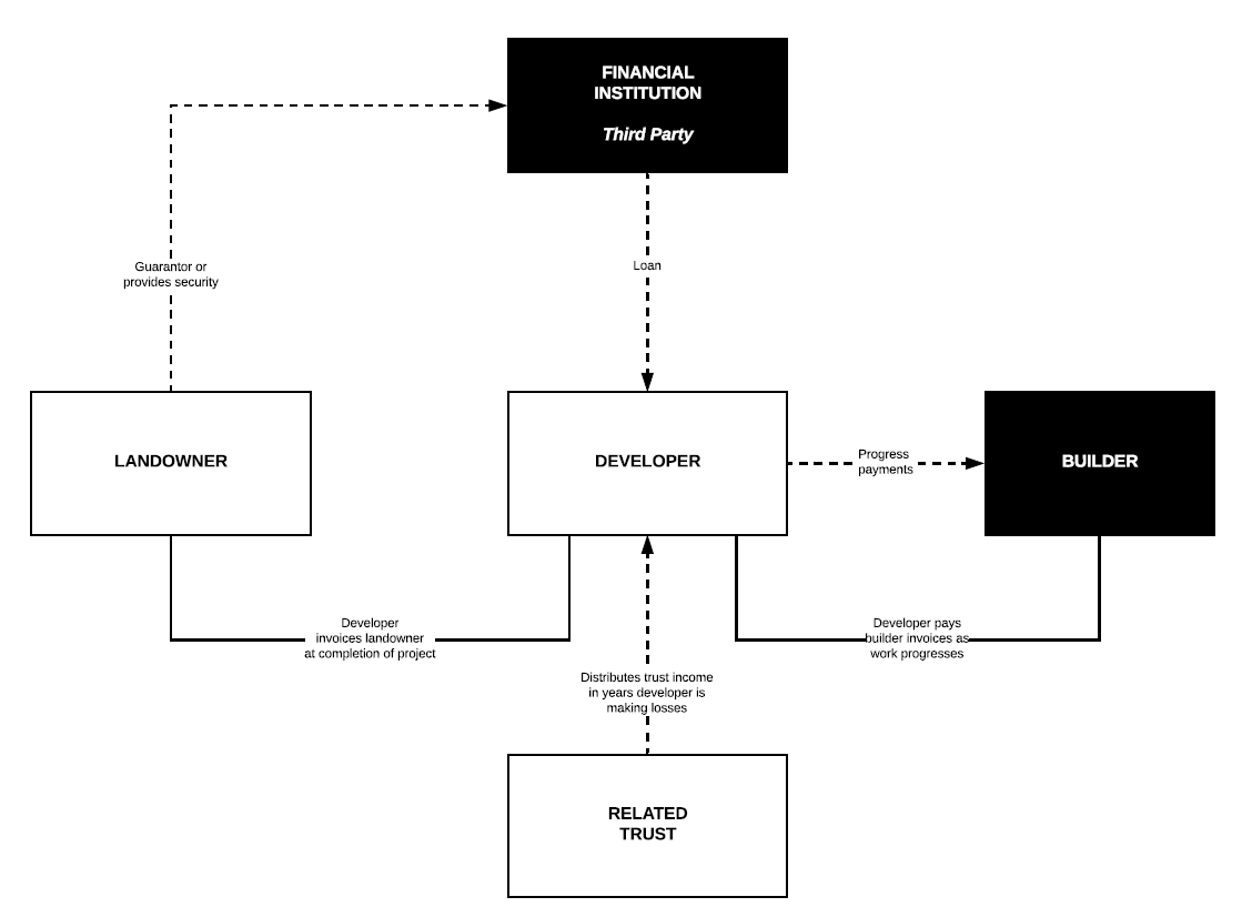 Property Developers Taxpayer Alert TA 2026/1: When the ATO’s Anti ...