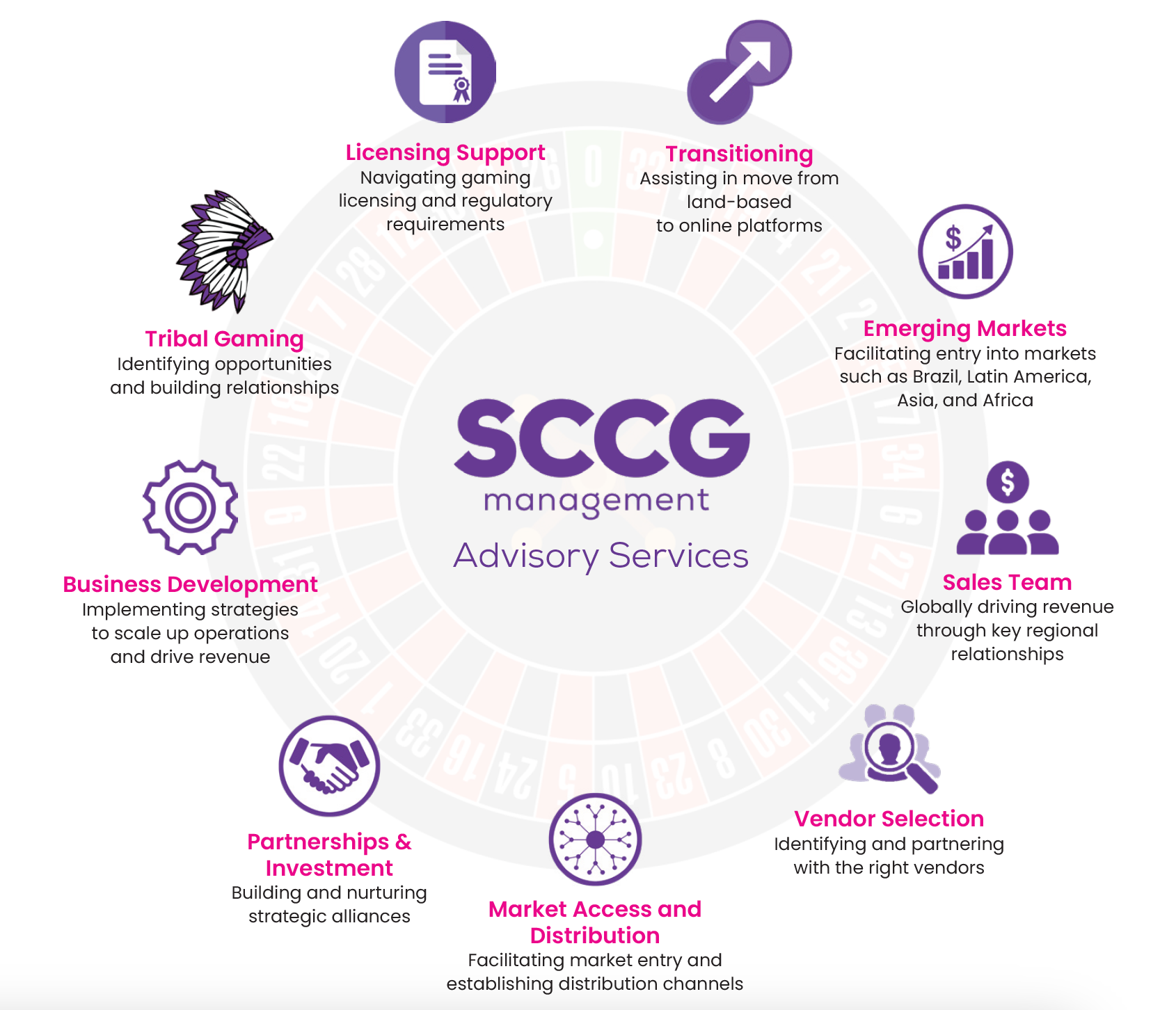 Our Services — SCCG Management