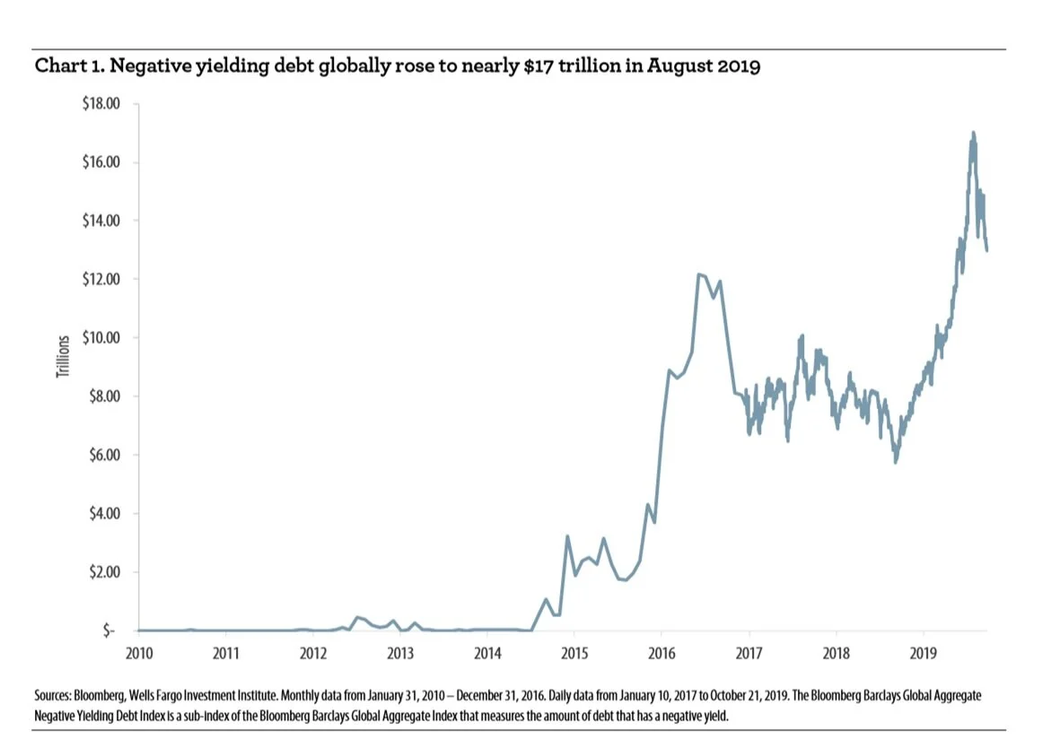 A View on Negative Interest Rates — Dattilio & Ash Capital Management, LLC