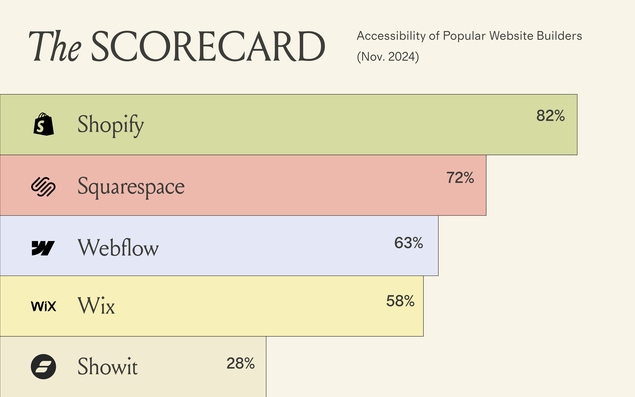 Which website builder ranks best in accessibility? — Squarestylist