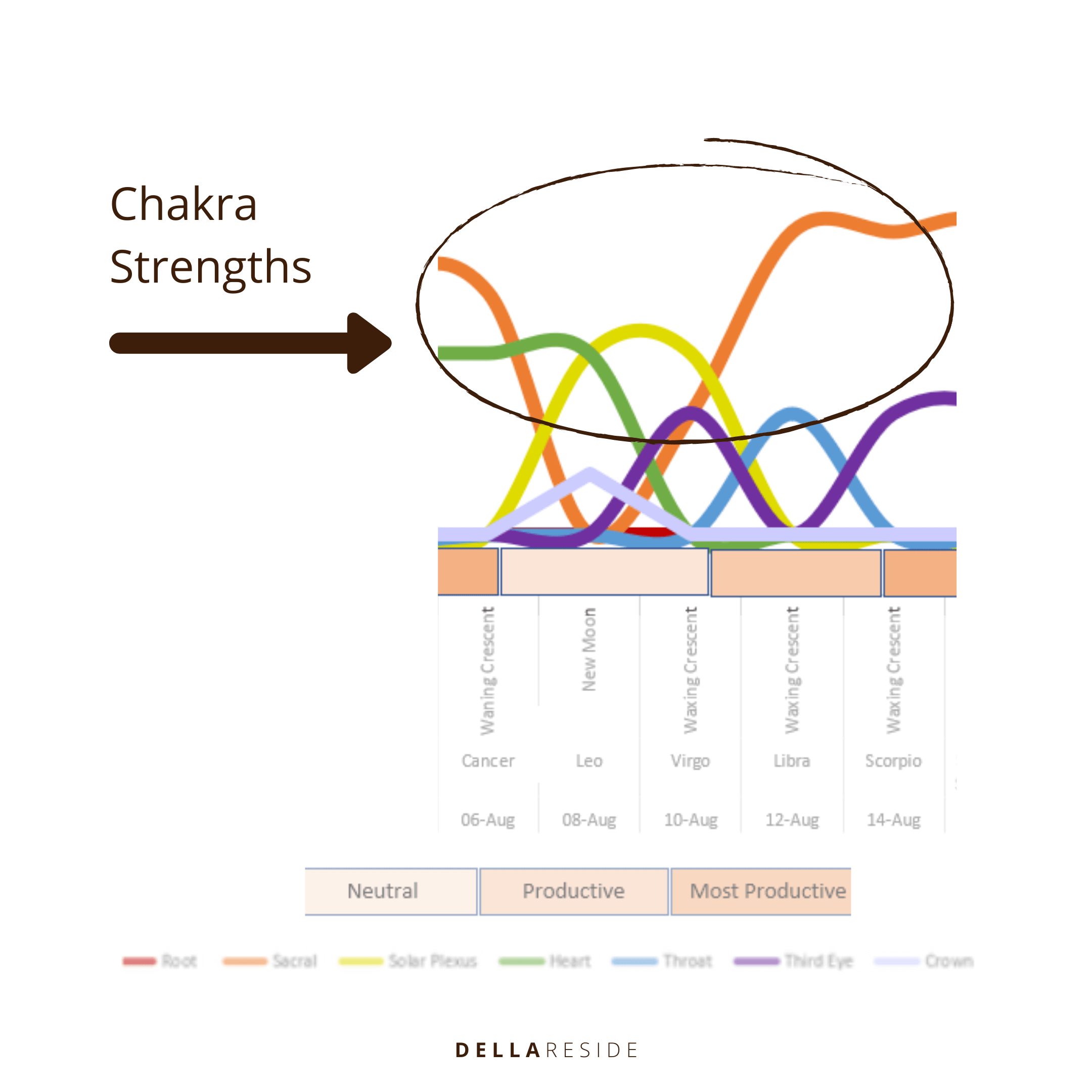 How to Interpret a Chakra Lunar Forecast — Della Reside