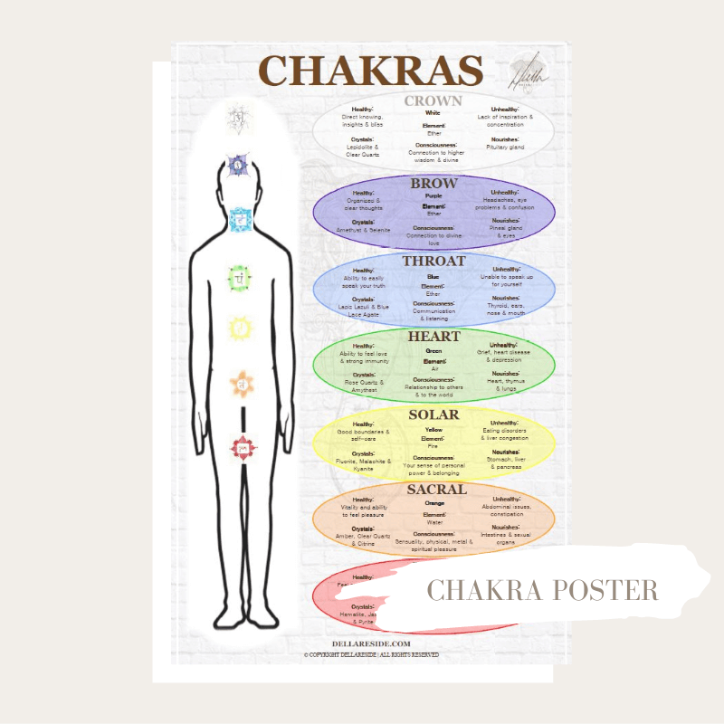 Simple Chakra Reference Chart with Chakra Consciousness — Della Reside