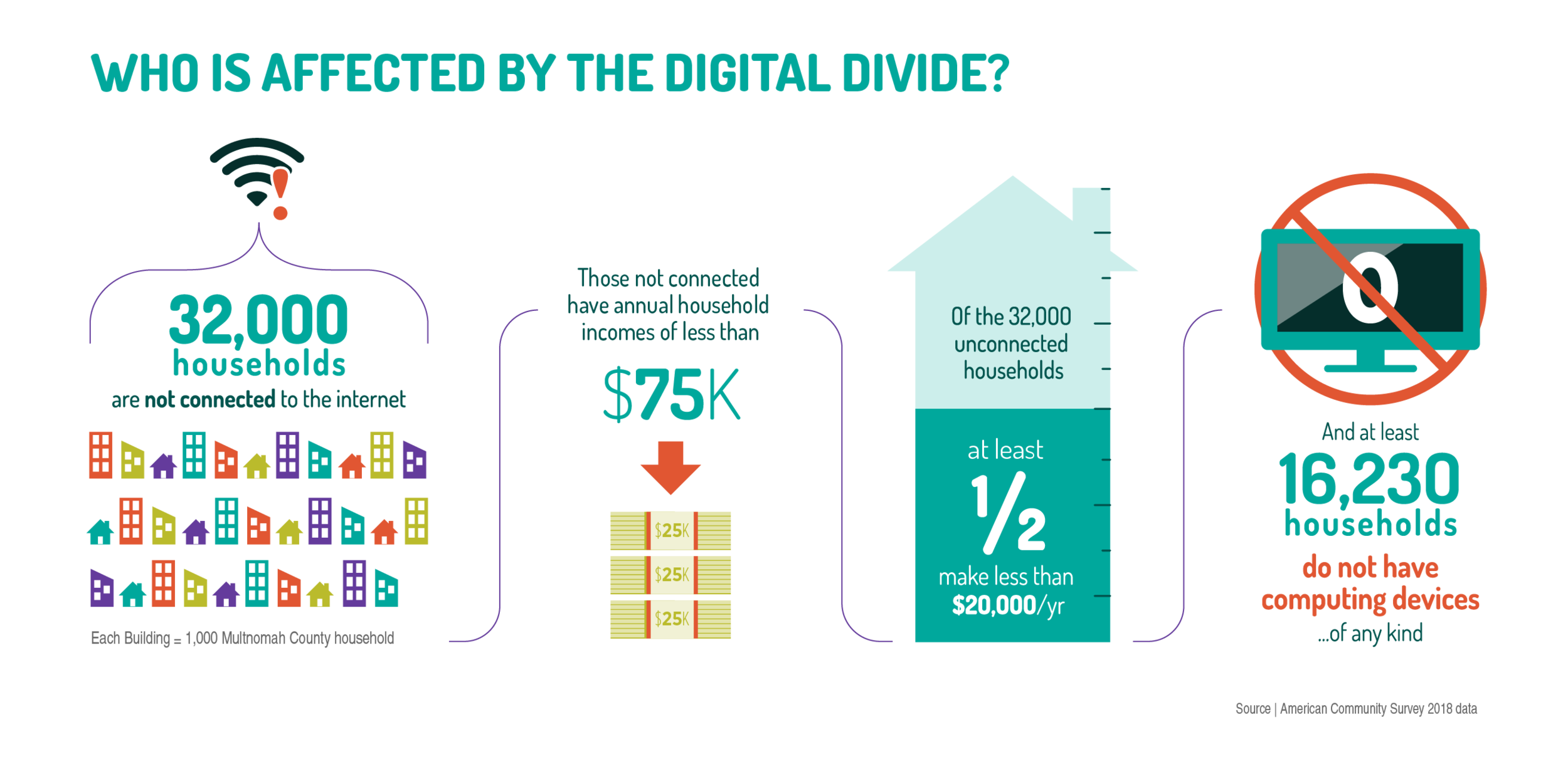 Digital Divide Connecting Portland During The COVID 19 Crisis Smart Digital Divide Connecting Portland During The COVID 19 Crisis Smart