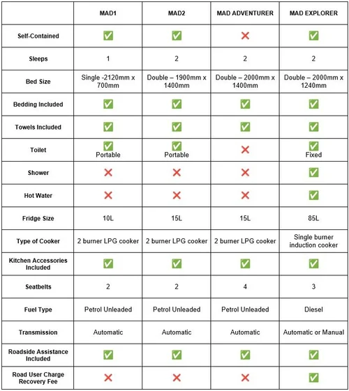 Camper Comparison — Campervan Rentals NZ | Campervan Hire NZ ...