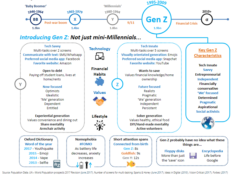 Fintech for the Gen Y, Z & Alpha