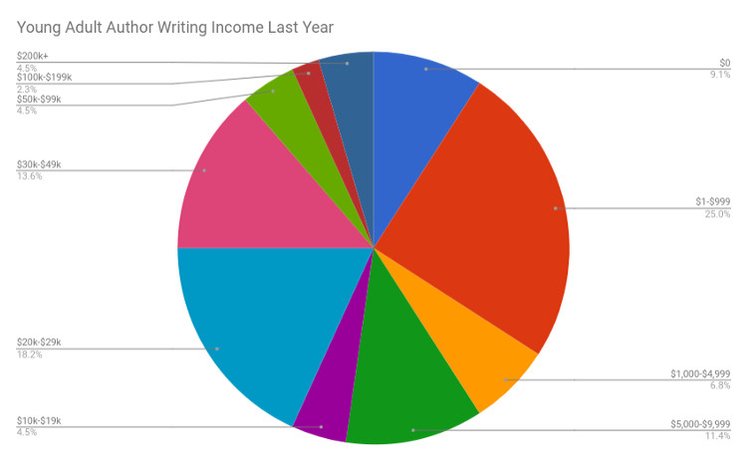Writing for Young Adults - A Look at the Numbers — Hannah Holt