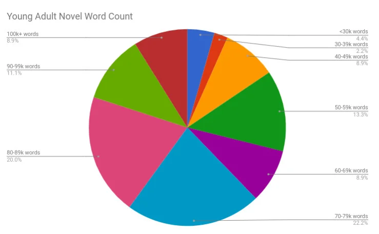 Writing for Young Adults - A Look at the Numbers — Hannah Holt