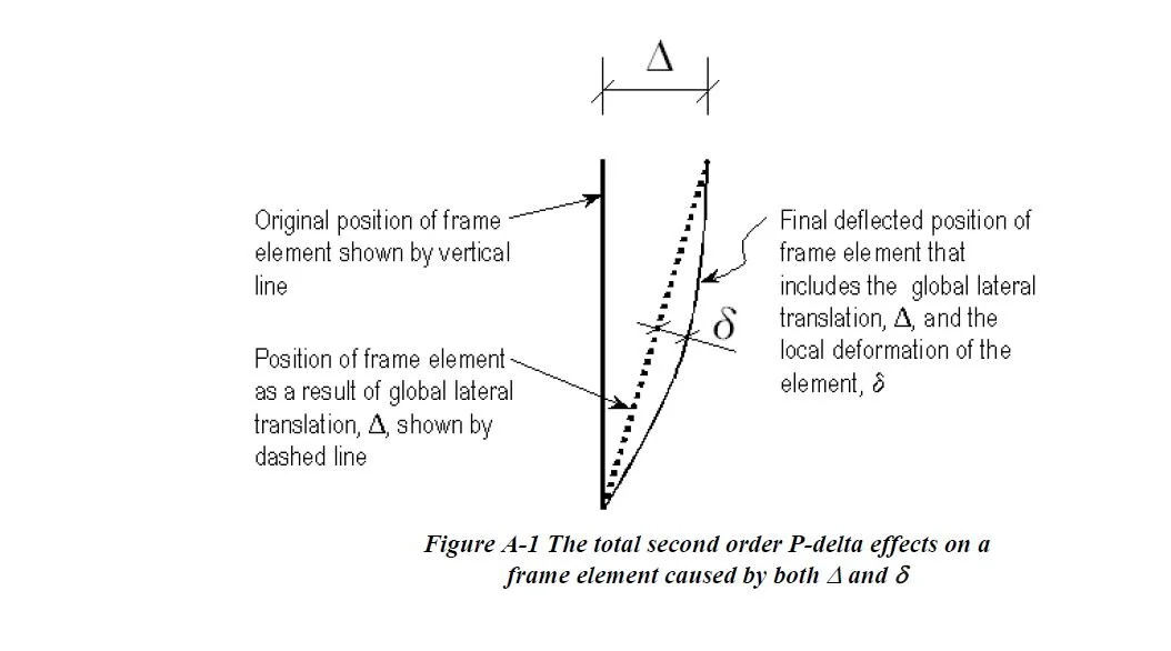 core-engineering-introduction-to-p-delta-effects