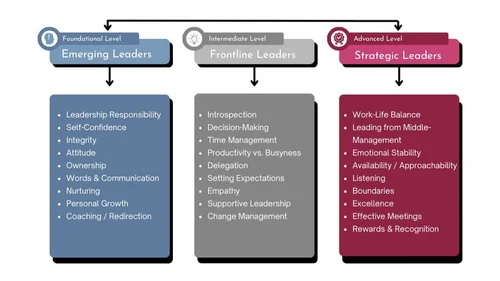 Module Based Leadership Training — Employers Network
